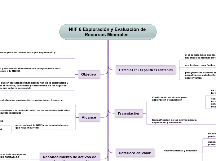 NIIF 6 Exploración y Evaluación de Recurso...- Mind Map